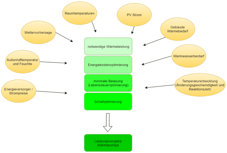 Das LAMBDA-Prinzip - LAMBDA Wärmepumpen